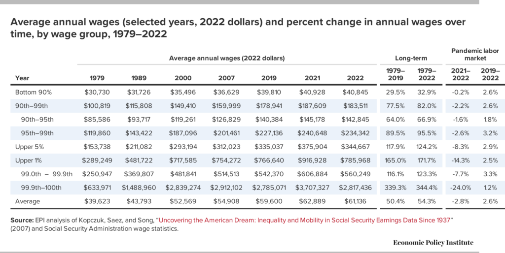 The radical increase in wage inequality - Lawyers, Guns & Money