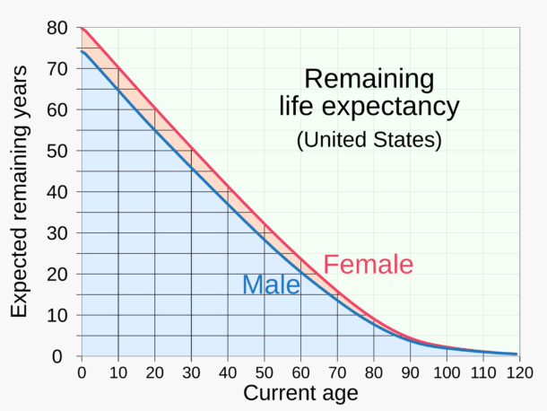 Declining Life Expectancy - Lawyers, Guns & Money